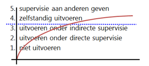 Werkplekleren in de zorg: de cruciale rol van goede begeleiding ...